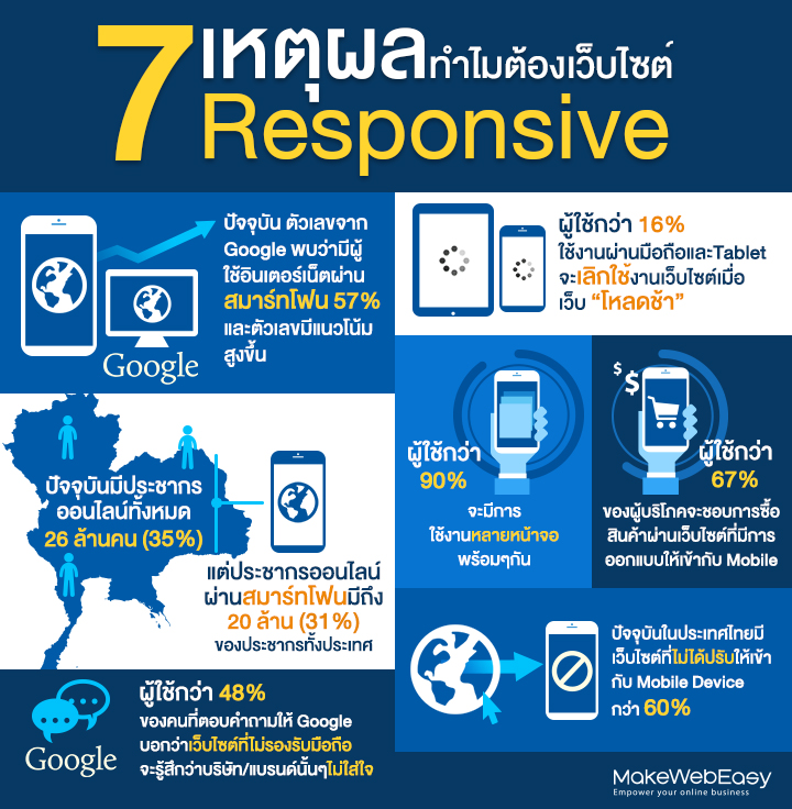 7 เหตุผล ที่เว็บไซต์จำเป็นต้องเว็บไซต์ Responsive - MakeWebEasy Blog