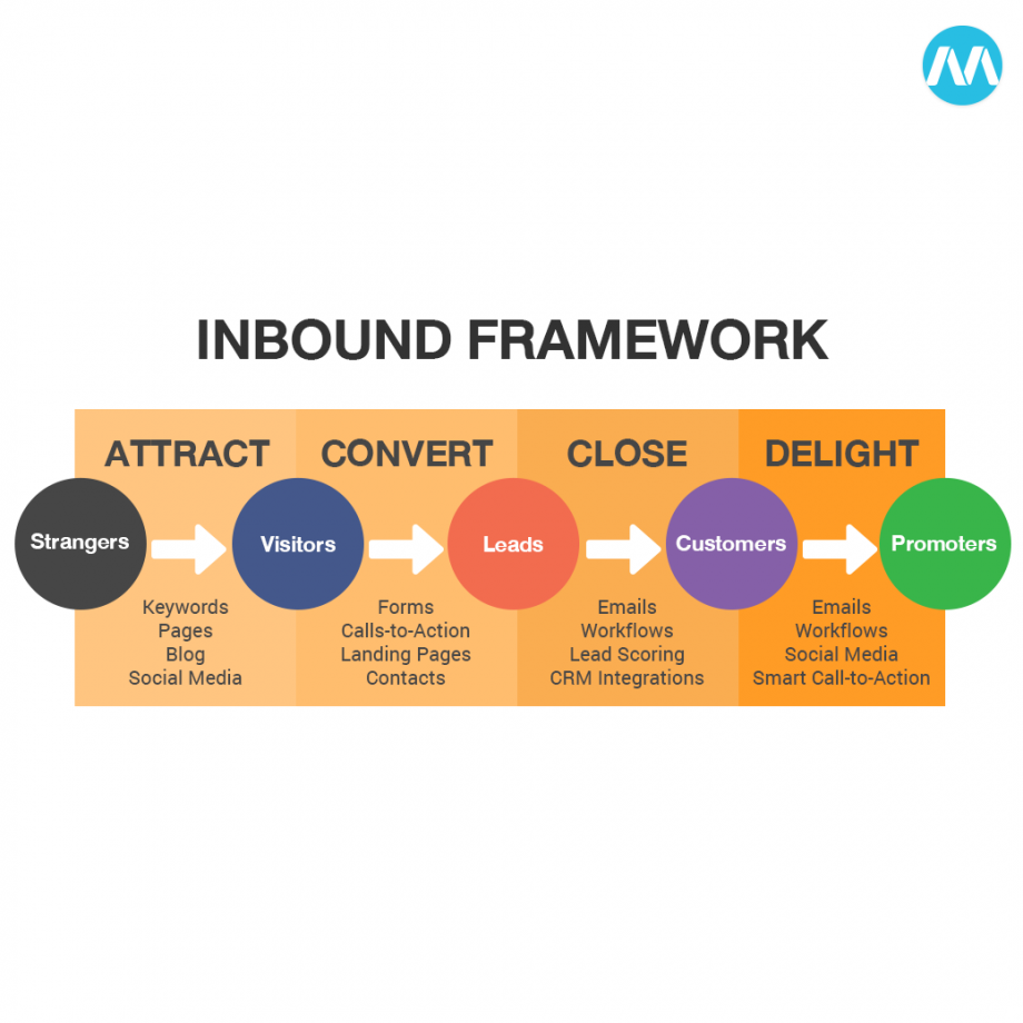 Inbound Marketing คือ อะไร ? สิ่งที่ทำให้ธุรกิจออนไลน์เติบโตอย่างยั่งยืน!