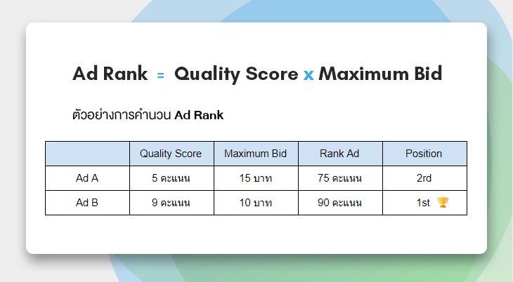 1.สูตรการให้คะแนน Ad Rank - MakeWebEasy.com - MakeWebEasy Blog