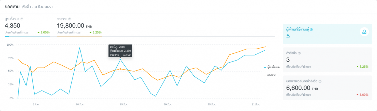 Sales Graph Design2 - MakeWebaEasy Blog