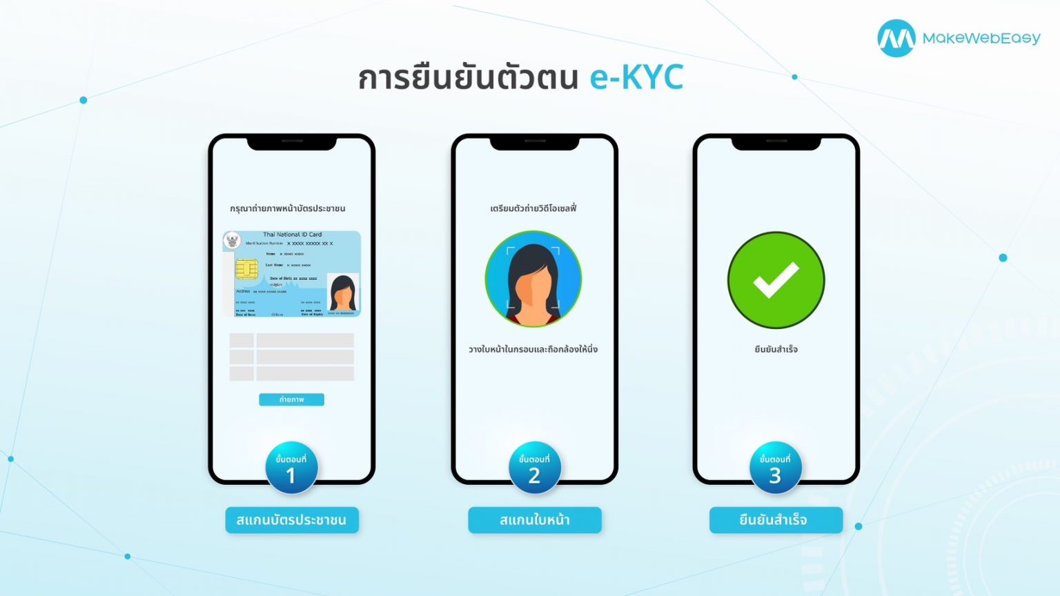 e-KYC คืออะไร ? การยืนยันตัวตนอิเล็กทรอนิกส์ ป้องกันการแอบอ้างข้อมูลทำธุรกรรม - MakeWebEasy Blog